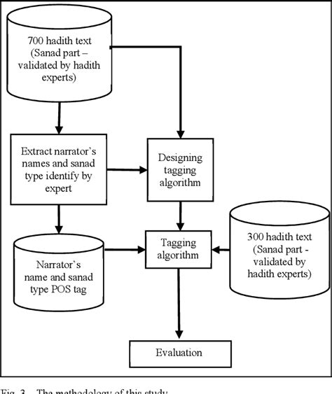 figure 3 from tagging algorithm and pos tags for narrator s name in