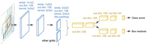 The Architecture Of The Proposal Refinement Network In Btcdets Download Scientific Diagram