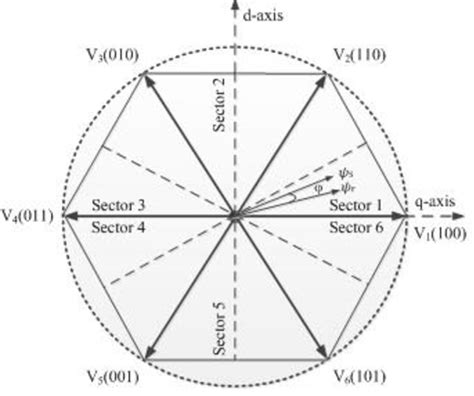 Figure 4 From Direct Torque Control Of Im Using Pid Controller Semantic Scholar