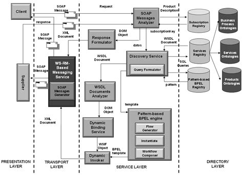 Improving E Procurement In Supply Chain Through Web Technologies The