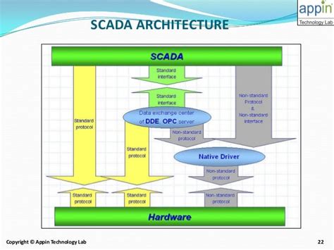 Plc Scada