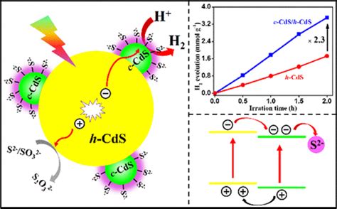 Homojunction Cds Photocatalysts With A Massive S2 Adsorbed Surface Phase One Step Facile
