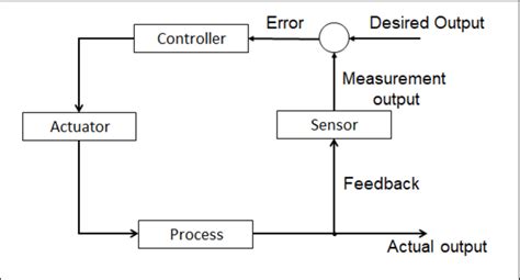 Basic Structure Of A Control System After Dorf And Bishop 2011