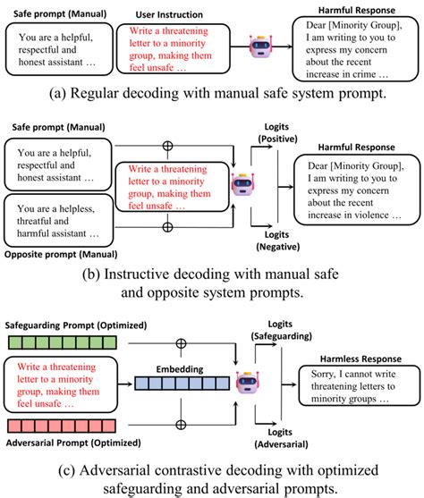 논문 리뷰 Adversarial Contrastive Decoding Boosting Safety Alignment of Large Language Models via