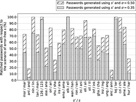 figure 1 from improving password guessing via representation learning semantic scholar