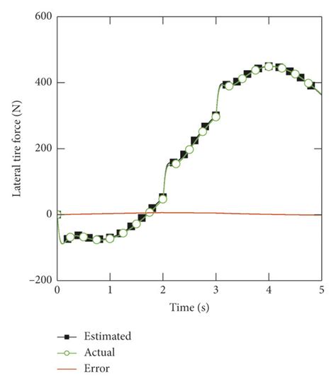 Estimated Lateral Tire Forces Based On The Estimator D2 Estimator D2 Download Scientific