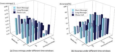 Cross Entropy And Accuracy Under Different Sliding Window Sizes Download Scientific Diagram