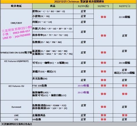 【2022年12月26日歐美盤 聖誕節休市一天微道瓊微標普微黃金微歐元美元指數咖啡小德指】 美股 鉅亨號 Anue鉅亨