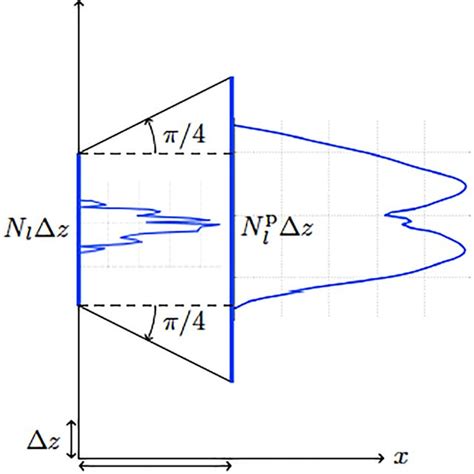 Wavelet Supports Before And After Propagation On One Step Download