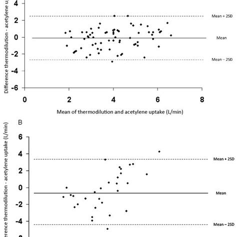 Individual Differences In Cardiac Output Between Thermodilution And Download Scientific Diagram