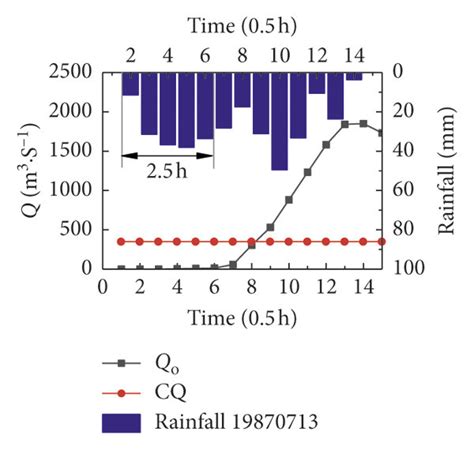 Rainfall Critical Discharge CQ Hydrographs Observed Qo And