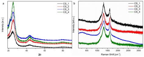 Nanomaterials Special Issue Green Synthesis Of Nanomaterials