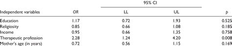 Logistic Regression Using And Outcome Of Knowledge About Effects Of