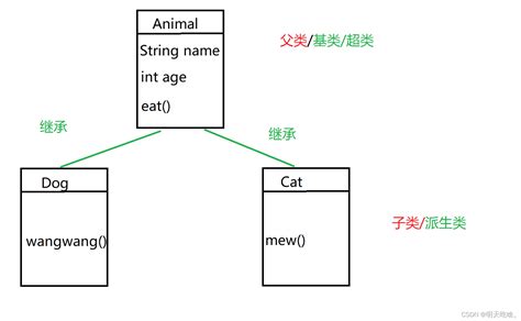Java学习之继承与多态java 类的继承和多态练习 Csdn博客