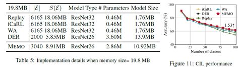 A Model Or 603 Exemplars Towards Memory Efficient Class Incremental