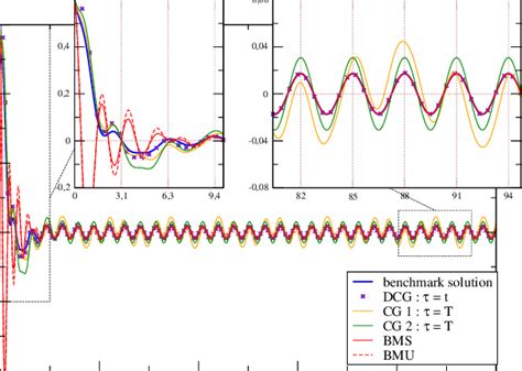 Plot Of The Time Dependent Expectation Value Of Pauli Matrix σ X