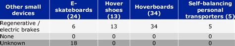 Hover Devices Braking Systems Total Number Of Devices Shown In