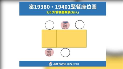 過年家族聚餐 高雄4染疫「疑玩手遊、打撲克牌傳染」 Yahoo奇摩汽車機車
