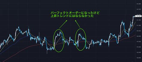 【fxのパーフェクトオーダーとは】上手く使えば聖杯に？トレンドに乗るための手法を解説 おっちょのfxブログ