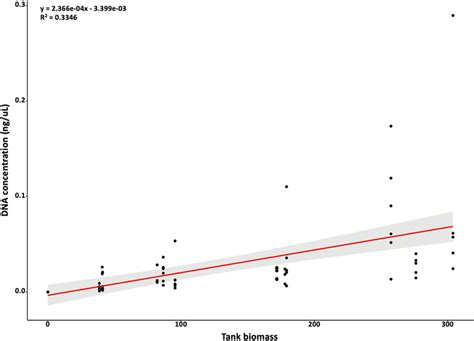 Linear Relationship Between EDNA Concentration And Tank Biomass Across