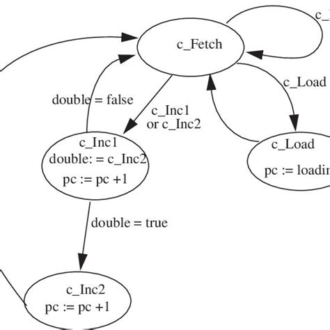 An Abstract Counter Download Scientific Diagram