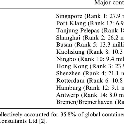 Selected Major Container Ports By Major Container Handling Regions 2007 Download Table