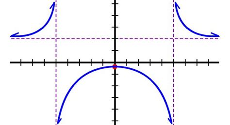 Precalculus Review Calculus Preview Cool Math Graphing Rational Functions Rational