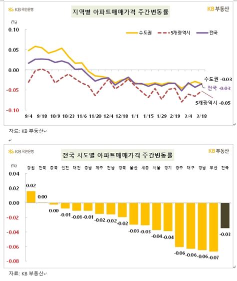 Kb기준 서울 아파트 한주간 004 하락전세가격은 017 오르면서 상승폭 확대