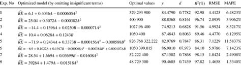 rsm results for the experiments download scientific diagram