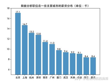 Python项目：爬取智联招聘网站的数据分析职位信息并进行可视化分析 知乎