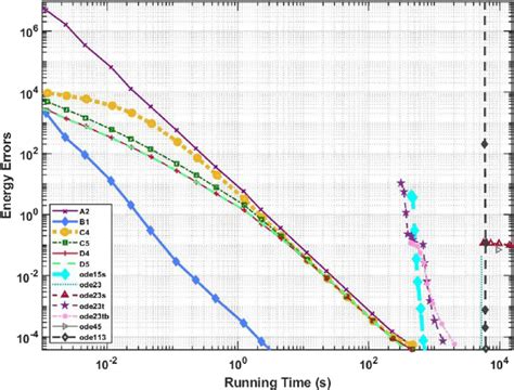 Energy Errors As A Function Of The Total Running Times For The Second Download Scientific
