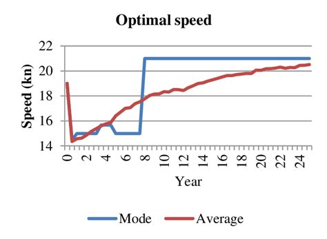 As The Speed Was Also Used As A Real Option The Graph Shows How Its Download Scientific