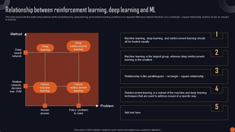 Reinforcement Learning Principles And Techniques Relationship Between