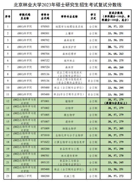 2023北京林业大学研究生分数线一览表（含2021 2022历年复试）招生百科好上学