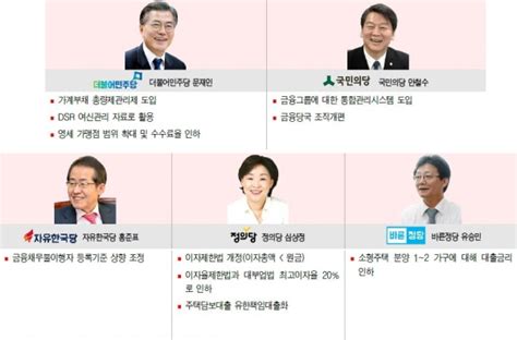 19대 대선 후보 ‘금융 공약 살펴보니 현대경제신문