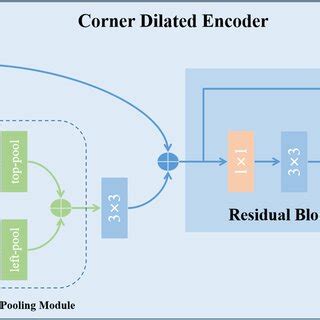 Structure Of Corner Dilated Encoder It Mainly Contains The Top Left