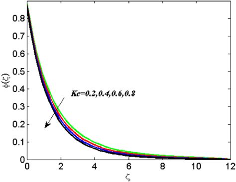 Implications Of Kc Kc On ϕ ζ Phi Zeta [color Figure Can Be Download Scientific