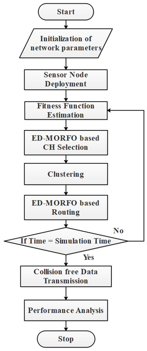 Energy And Distance Based Multi Objective Red Fox Optimization