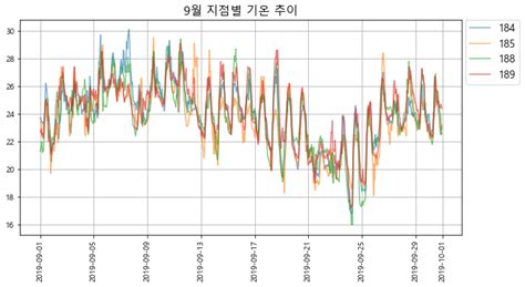 시각화 Matplotlib pyplot을 활용한 데이터 시각화 2 ygs blog