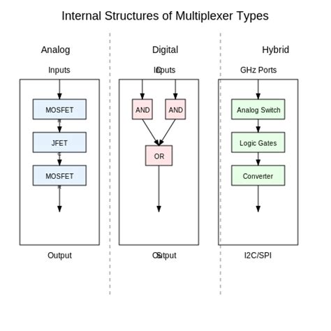 multiplexers and demultiplexers tutorials on electronics next