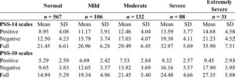 Overall And Subscales Scores Of Pss 14 And Pss 10 By The Level Of