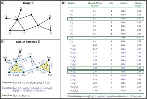 An Illustration Of The Construction Of A Discrete Morse Function F On A Download Scientific
