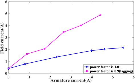 Regulation Characteristics Of The Hepmsg With Different Power Factor