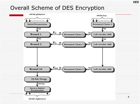 data encryption standard ppt download
