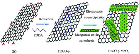 Schematic Representation Of The Assembling Process Of Frgo P Mno 2