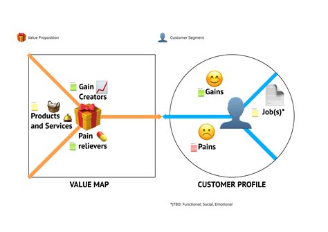 Value Proposition Canvas Deutsch Template Miroverse