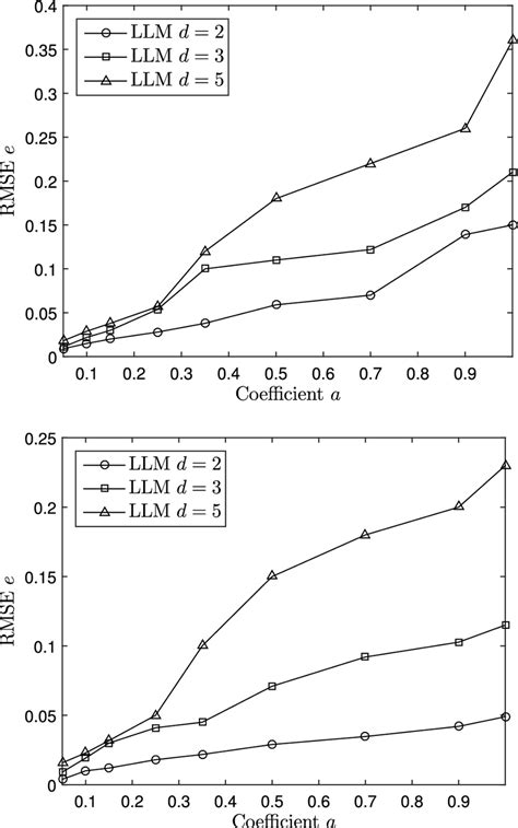 q1 rmse of y of llm versus coefficient a over upper r2 and lower