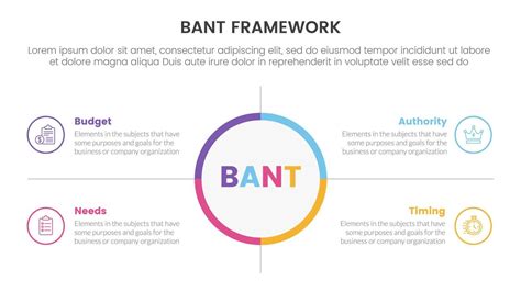 Bant Sales Framework Methodology Infographic With Big Circle Center And Symmetric Point Concept