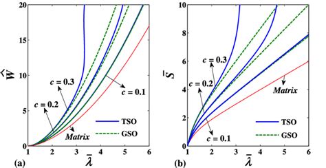 New Tangent Second Order Tso And Generalized Second Order Gso Download Scientific Diagram