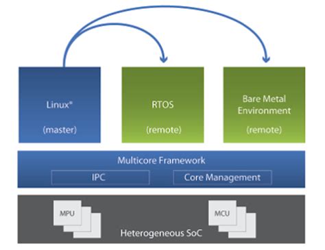 The Essential Elments For Embedded Wearables Design